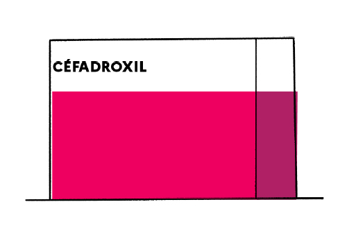 Céfadroxil : tout savoir sur l’utilisation de cet antibiotique ...