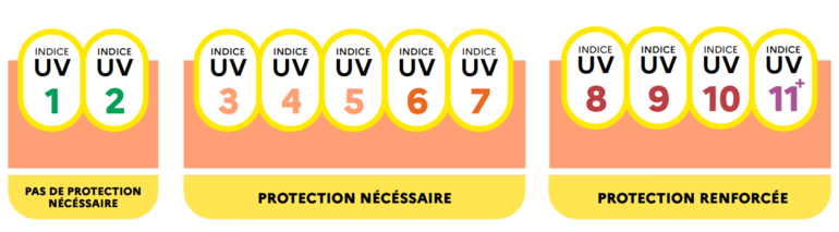 Comment mieux se protéger du soleil ? | Santé.fr