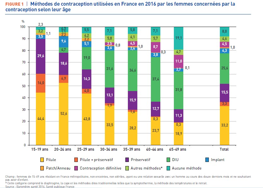 La contraception | Santé.fr
